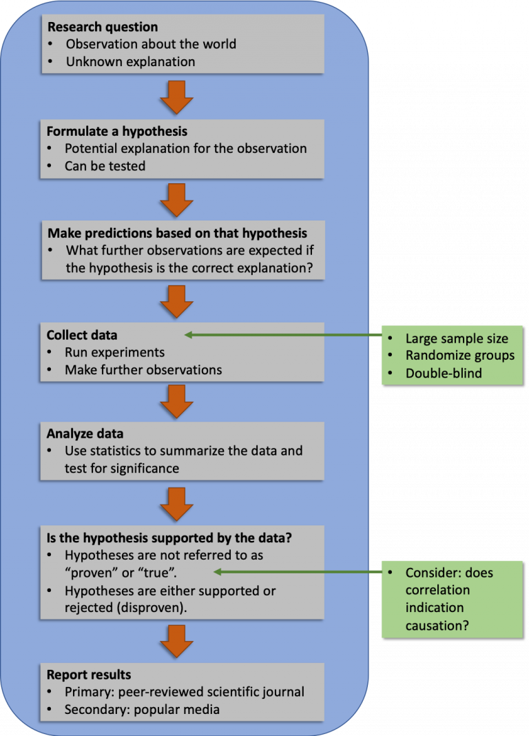 Chapter 1: The Science of Biology – Human Biology