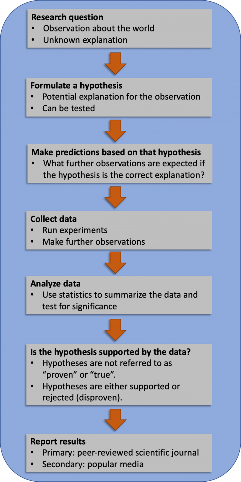 Chapter 1: The Science of Biology – Human Biology