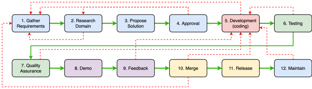 Project Lifecycles in Computer Science – Technical Writing @ SLCC