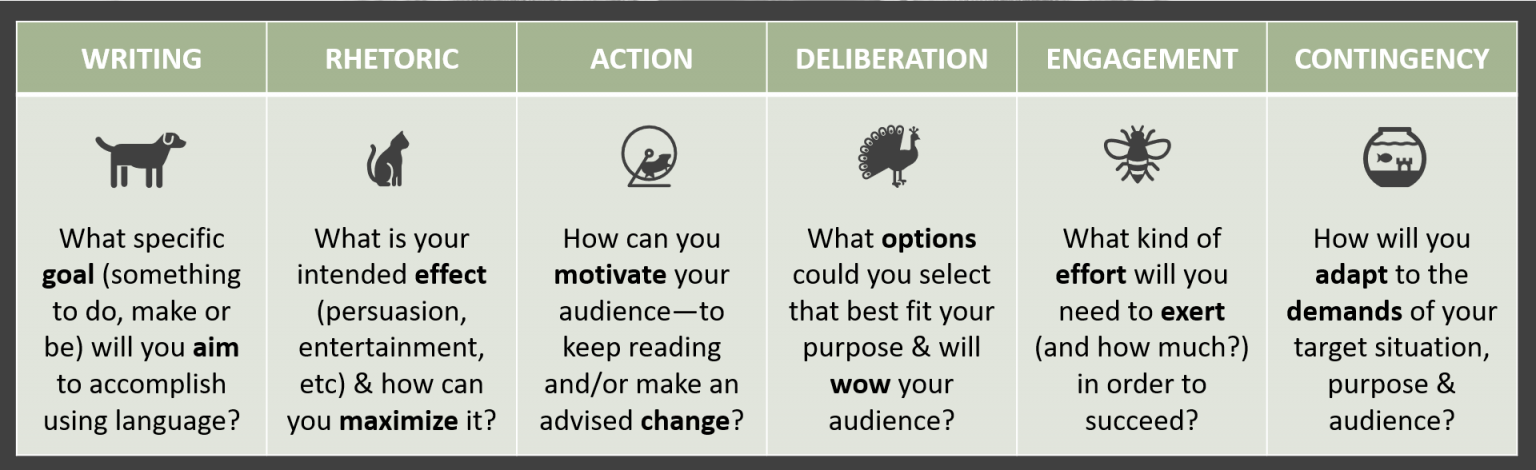 Why Six Core Concepts So You Can Write Anything Open English Slcc 