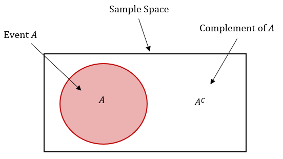 3.3 The Complement Rule – Introduction to Statistics – Second Edition